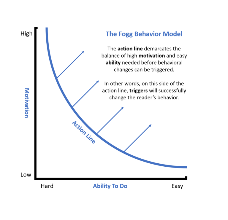 Applying the Fogg Behavioral Model to your writing
