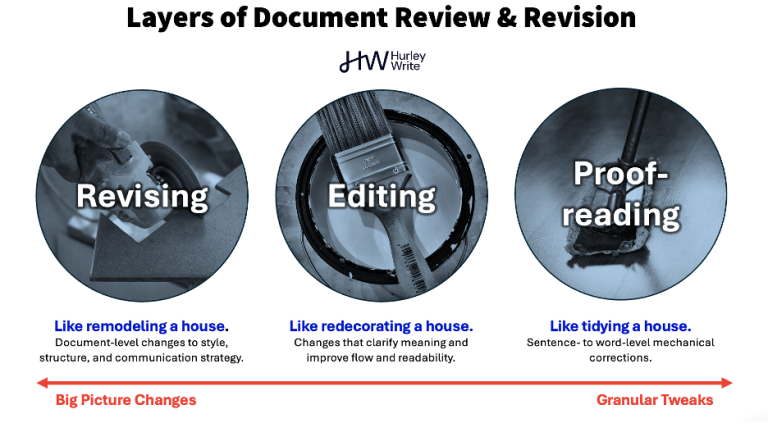 Why Editing and Revising Are Not the Same and Why It Matters